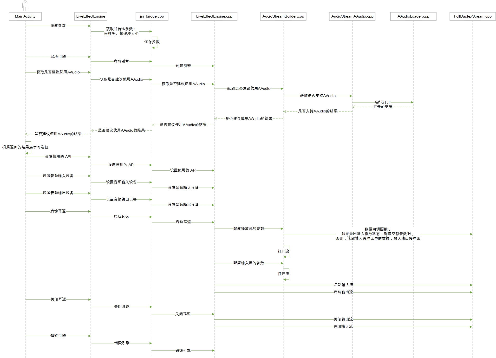 Android NDK sample 之 LiveEffect - 『魏超』的 blog