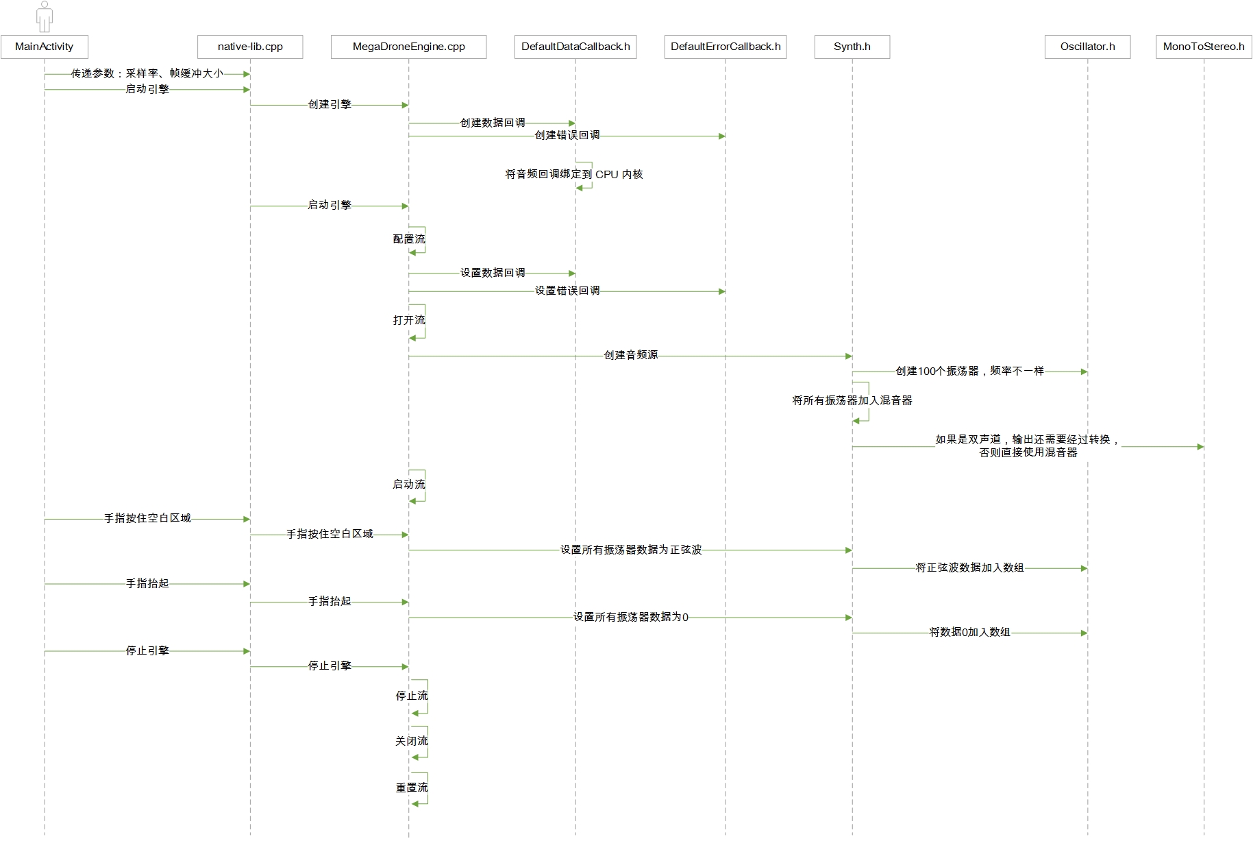Android NDK sample 之 MegaDrone - 『魏超』的 blog