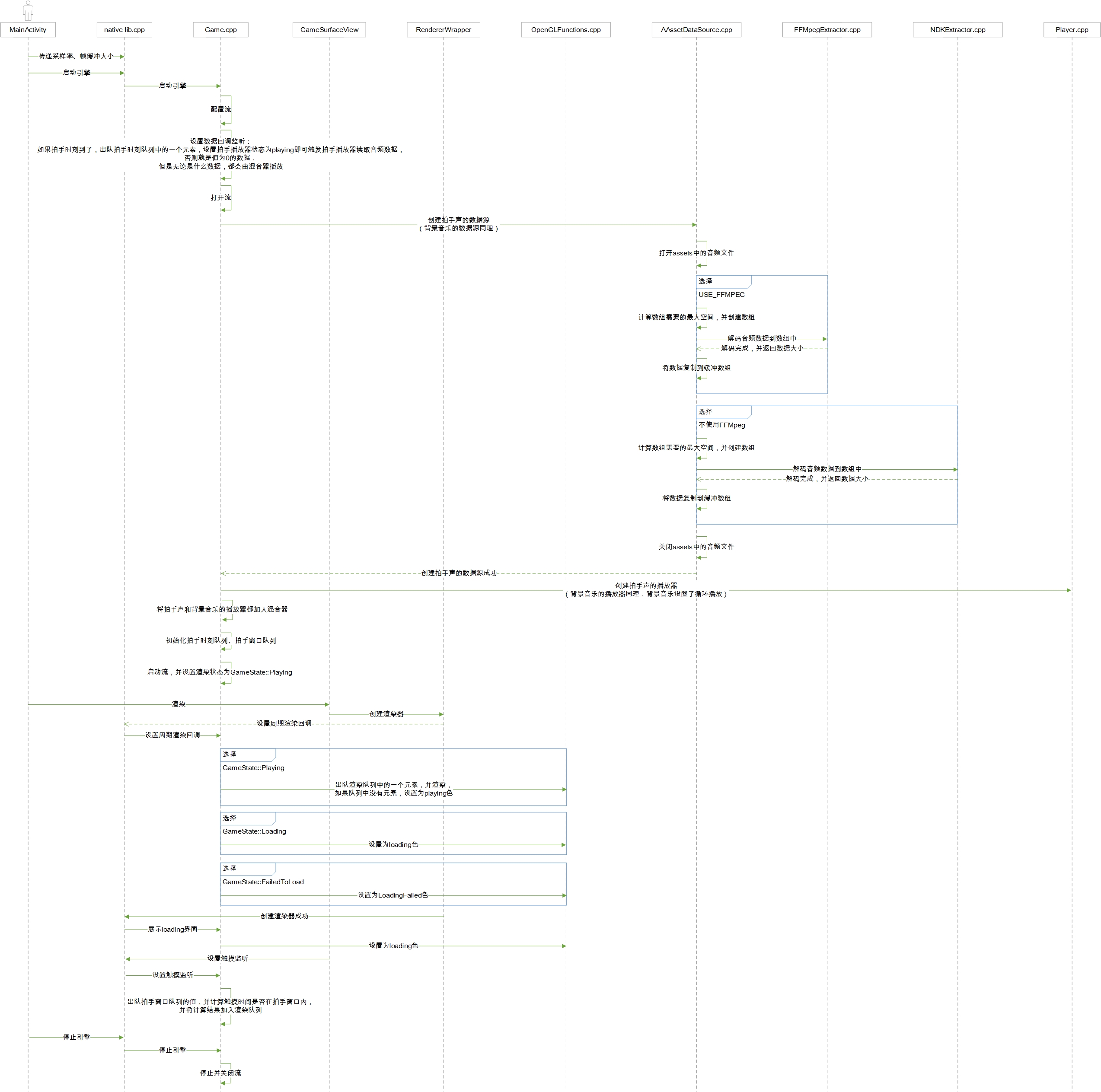 Android NDK sample 之 RhythmGame - 『魏超』的 blog