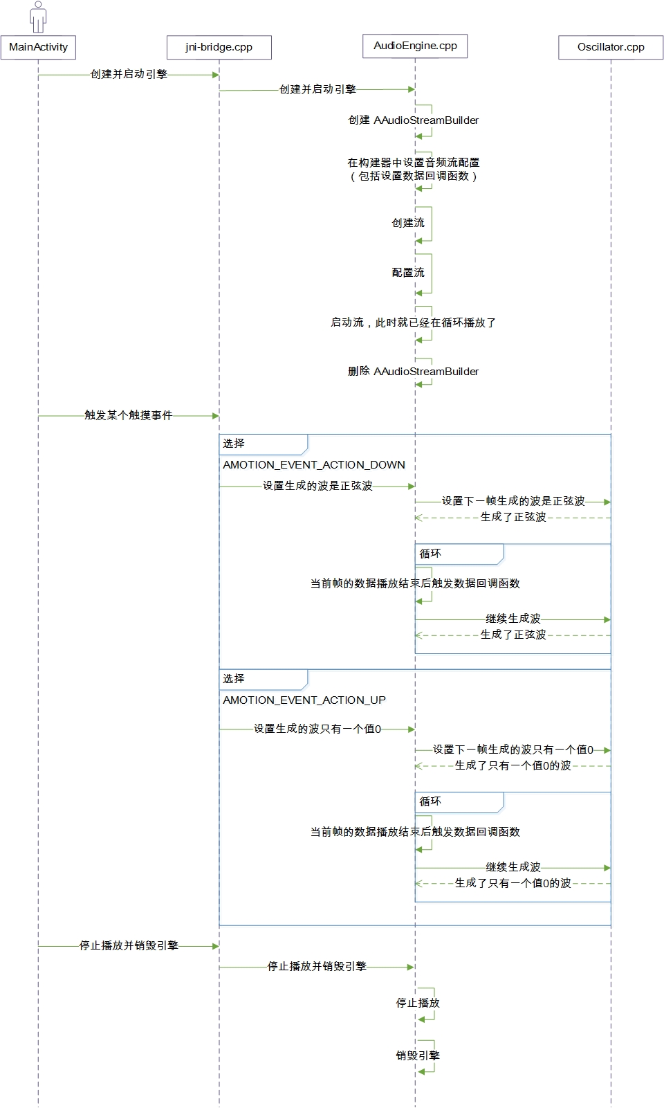 Android NDK sample 之 android-wavemaker - 『魏超』的 blog