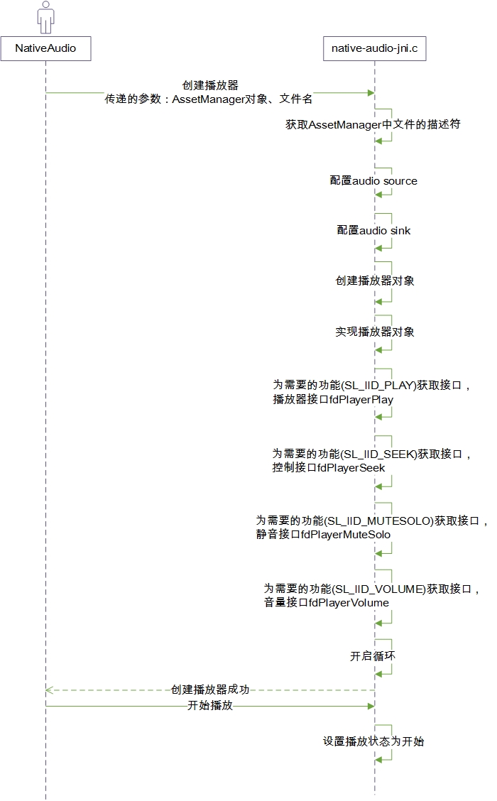 Android NDK sample 之 native-audio - 『魏超』的 blog