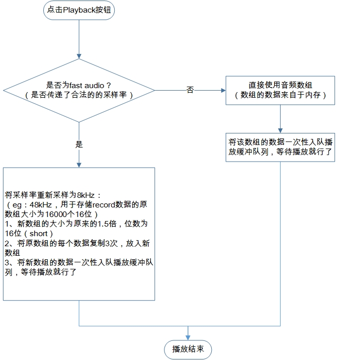 Android NDK sample 之 native-audio - 『魏超』的 blog